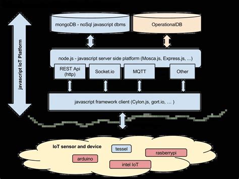 iot e javascript come creare un “js of anything system”