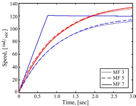 Speed At Noload For 3 5 And 7 MF From Zero To 120 And 140 Rad Sec Download Scientific Diagram