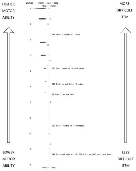 Wright Map Of The Motor Function Measure D3 Domain The Rasch Wright
