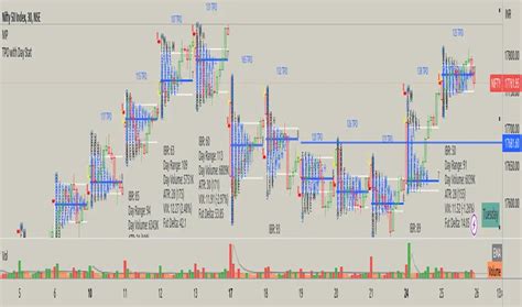 Tpo Profile With Day Stat — Indicator By Vigneshvish — Tradingview India