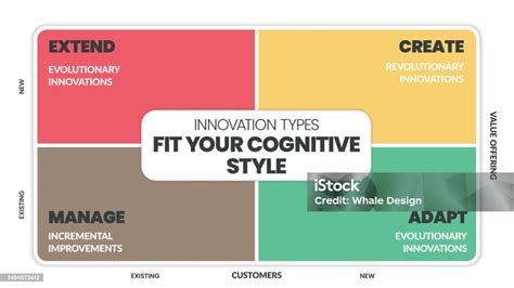 혁신 유형 분석 매트릭스 인포그래픽 프레젠테이션은 확장 생성 관리 및 적응과 같은 네 가지 요소로 구성된 벡터 일러스트레이션입니다 프레젠테이션 또는 웹 배너를 위한 비즈니스