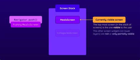 understanding flutter navigation with stack when building flutter apps