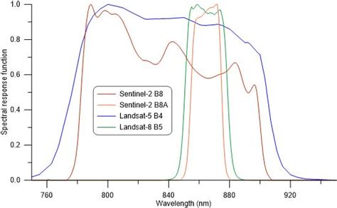 Preliminary Comparison Of Sentinel 2 And Landsat 8 Imagery For A Combined Use