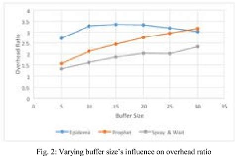 figure 2 from simulation based analysis of deep space communication routing protocols semantic