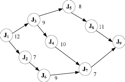 Precedence Relationships And Processing Times Of Jobs For Case 1