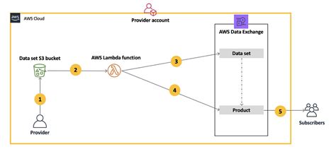 AWS Data Exchange AWS Big Data Blog