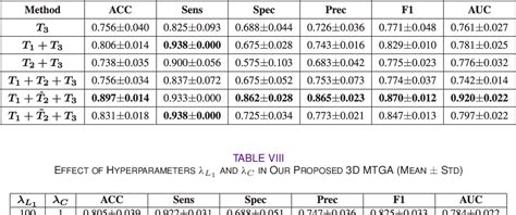 Table Vii From A Cascaded Multi Task Generative Framework For Detecting Aortic Dissection On 3 D