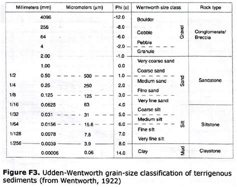 Tabla De Tamaños De Grano De Wentworth