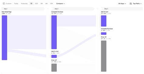 Funnels Measure Conversions Through A Series Of Events Mixpanel Docs