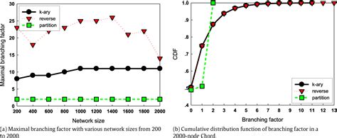 figure 1 from dht based lightweight broadcast algorithms in large scale computing