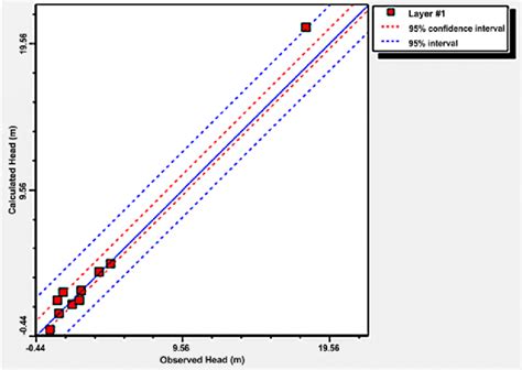 Results Of Steady State Calibration Of The Dewatering Model Download