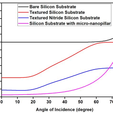 Integrated Reflectance As Function Of Angle Of Incidence For Different Download Scientific