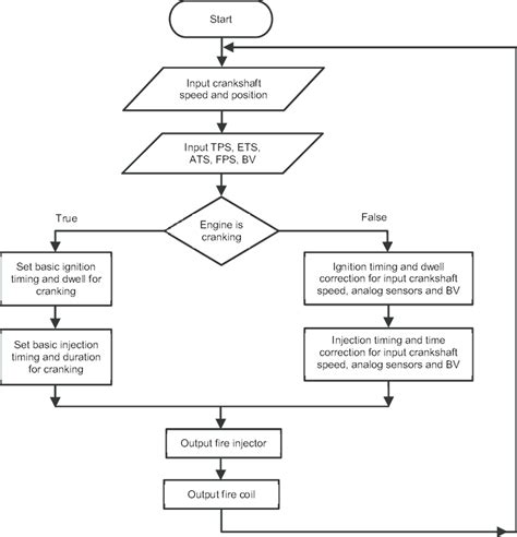 Main Flow Diagram Of The Firmware Developed For The Presented Ecu Download Scientific Diagram
