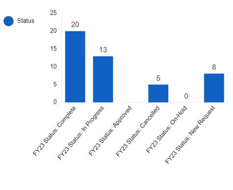 Is There A Reason Why This Value Is Not Being Populated In My Pie Chartcolumn Smartsheet