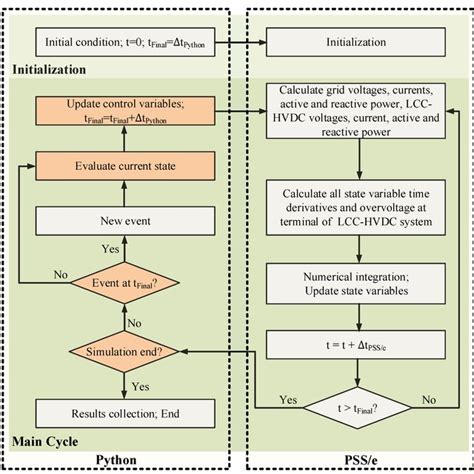 Classes And Shapes Of Overvoltages Standard Voltage Shapes And Download Scientific Diagram