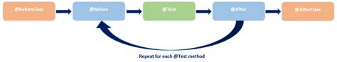 Junit Test Lifecycle Before And After Annotations 48 Off