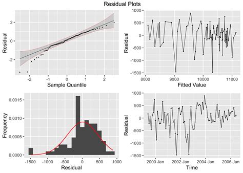 4 Exponential Smoothing Methods Economics 395 Forecasting