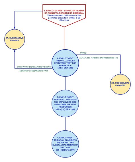 Unfair Dismissal Flowchart Employee Rescue