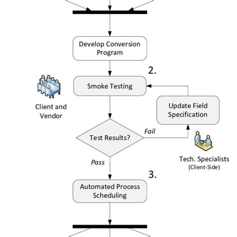 common approach to erp data conversion download scientific diagram