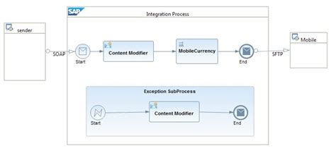 Blog 4 Modelling Exceptions In Integration Flows Sap Community