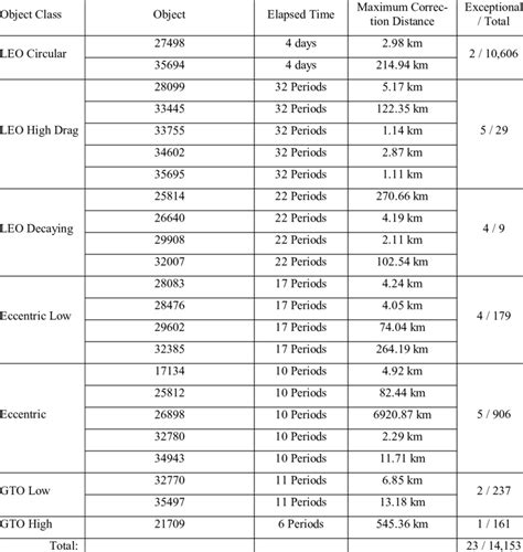 Exceptional Cases Of The Second Order Correction After Up To 5 Days Download Table