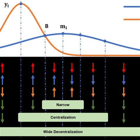 Gradient Analysis On Different Components Of The Loss Functions L M Download Scientific