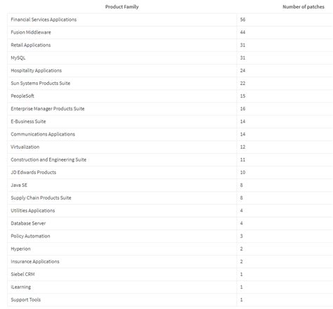 Oracle Sets All Time Record With July Critical Patch Update Threatpost