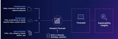 Aws Service Spotlight Amazon Forecast For Accurate Demand Forecasting Aws For Industries