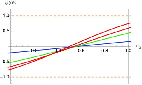The Scalar Field Evolution For Solutions With V 018 R 1 06 For