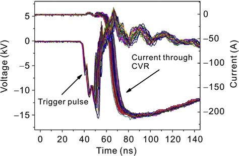40 Consecutive Current And Trigger Pulse Voltage Waveforms When C 1 Is Download Scientific