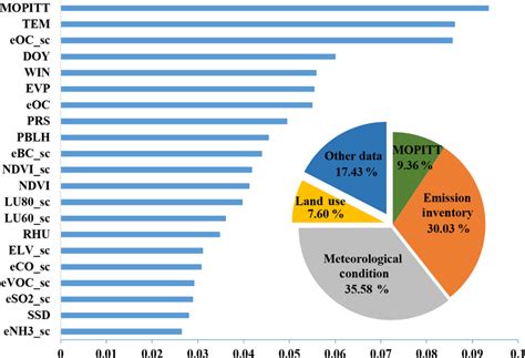 Relative Importance Of The Predictor Variables In The Rf Stk Model