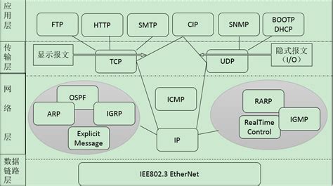 Ethernetip 协议结构 Csdn博客