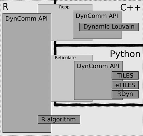 dyncomm r package architecture download scientific diagram