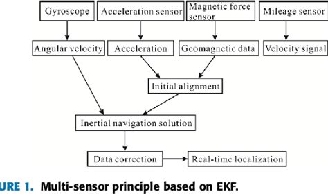 Figure 1 From Distributed Error Correction Of Ekf Algorithm In Multi