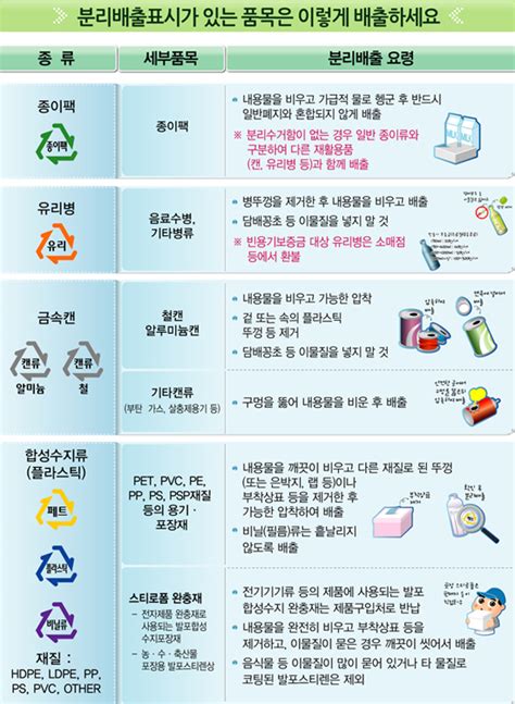 분리수거 알고 버립시다 재활용 기호 표시 알아보기 네이버 블로그