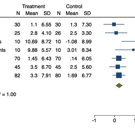 Results From The Restricted Maximum Likelihood Reml Random Effects