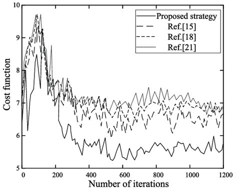 Convergence Of Different Offloading Strategies Download Scientific
