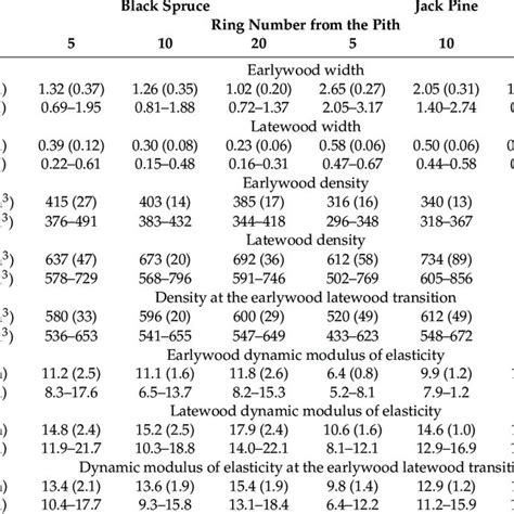 Radial Variation In Ring Density Rd Earlywood Density Ewd And