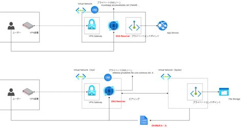 【microsoft Ignite 2022速報】超便利なazure Dns Private Resolverがgaされたので検証してみた！ Apc 技術ブログ