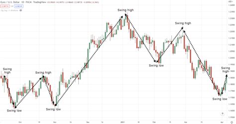 The Ultimate Guide To Zig Zag Indicator TradingwithRayner
