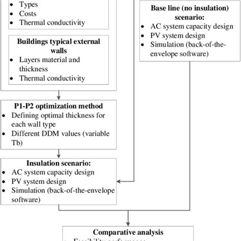 Calculation Procedure Flowchart Ambient Temperature Has A Direct