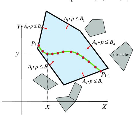 The Depiction Of Constraints Within The Safe Convex Corridor Scc