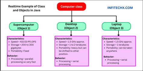 What Is Object In Java With Examples