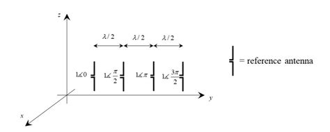 A 4 Element Antenna Array That Uses Half Wavelength