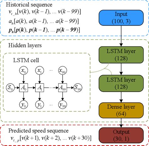 Figure 1 From Spatial Temporal Data Driven Speed Prediction For Energy Management Of Battery
