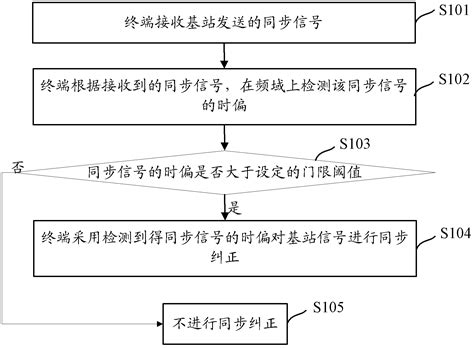 method system and device for synchronizing base station and terminal