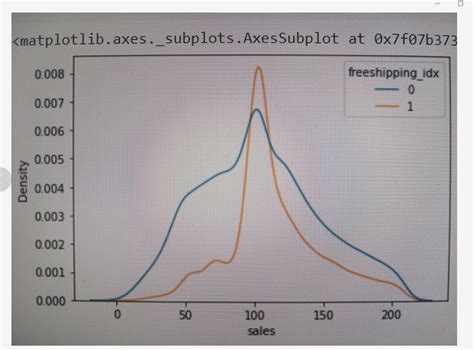 Solved Can I Use Kde Plot To Compare Two Datasets With