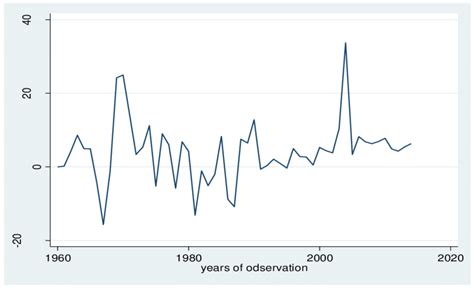 Nigeria Annual Growth Rate From 1960 2015 8 Source Authors Analyses