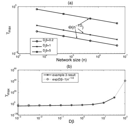 Maximum throughput capacity γmax versus a network size n b Download Scientific Diagram