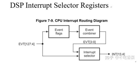 Dsp学习笔记（3）中断映射 知乎